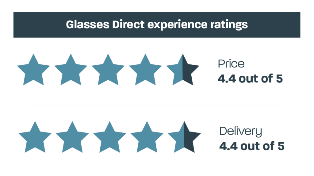 Top reasons why our customers love Glasses Direct - Glasses Direct Blog